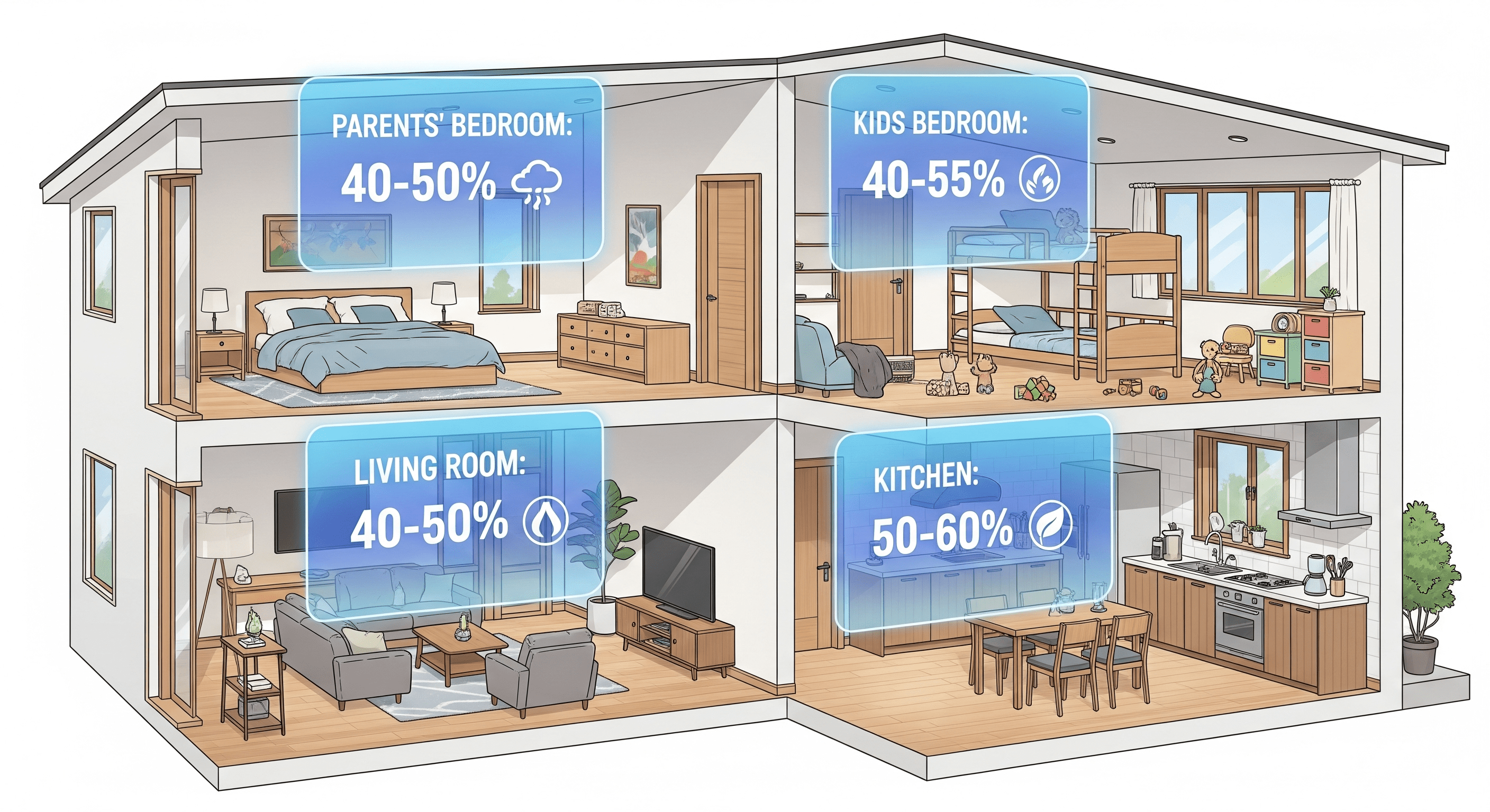 Normal Humidity Levels by Room: Complete Guide (2025) - IAQ.Works